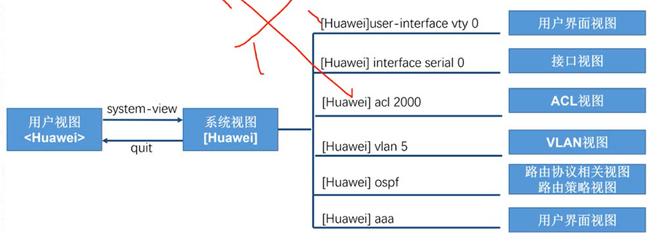 Huawei通用路由平台VRP基础及操作_华为vrp下载-CSDN博客
