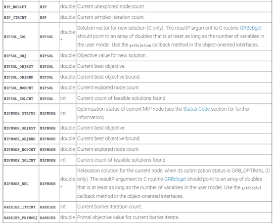 Gurobi优化器使用（二）初识Callback_gurobi callback-CSDN博客