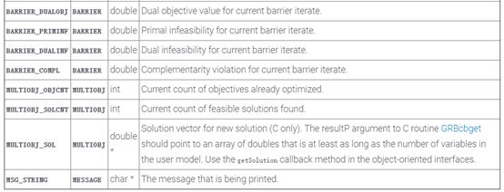 Gurobi优化器使用（二）初识Callback_gurobi callback-CSDN博客