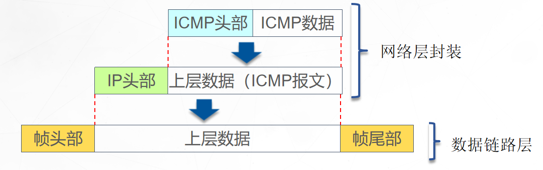 ICMP协议与ARP工作原理_icmp arp-CSDN博客