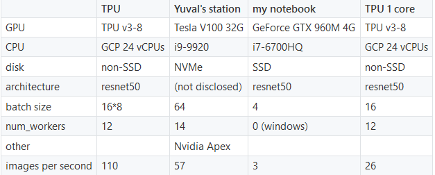 在TPU上运行PyTorch的技巧总结_pytorch模型使用tpu需要调整吗-CSDN博客