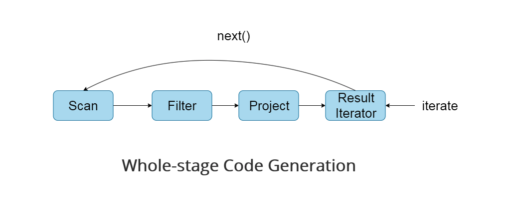 详解Spark SQL 底层实现原理(parser、analyzer、optimizer、physical plan)_sparksql底层 ...