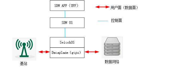 P4与5G UPF实践_5g upf的设计与实现-CSDN博客