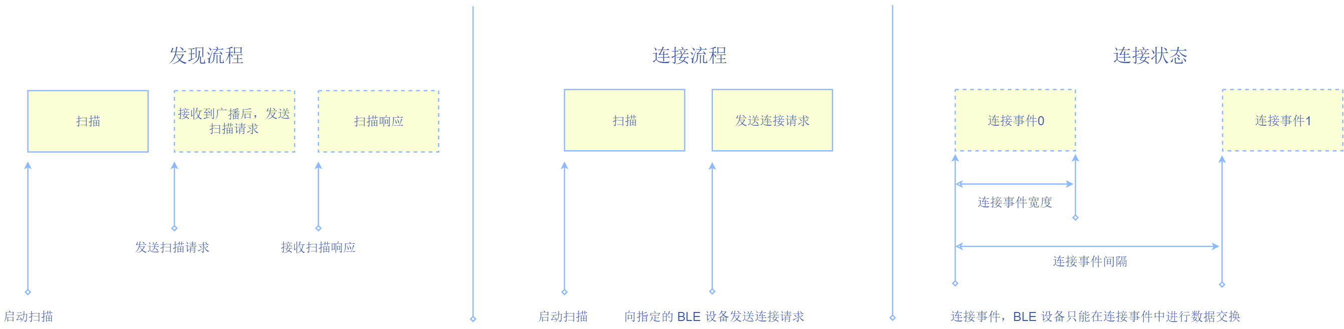 nimble 蓝牙开发三：nimble BLE 应用介绍_nimble 蓝牙mtu-CSDN博客