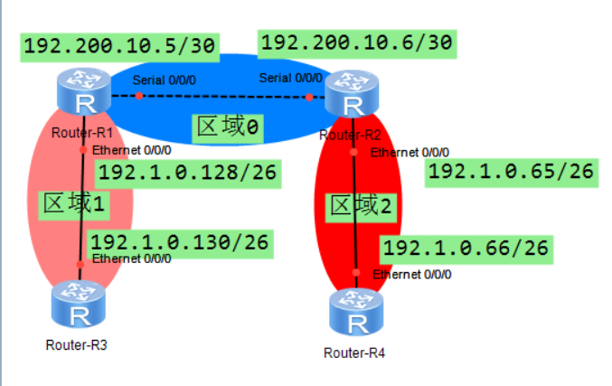 ensp简单ospf配置_ensp中serial接口ospf-CSDN博客