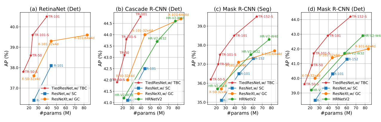 TBC：Tied Block Convolution-即插即用 | Leaner and Better CNNs with Shared Thinner Filters_tbc卷积-CSDN博客