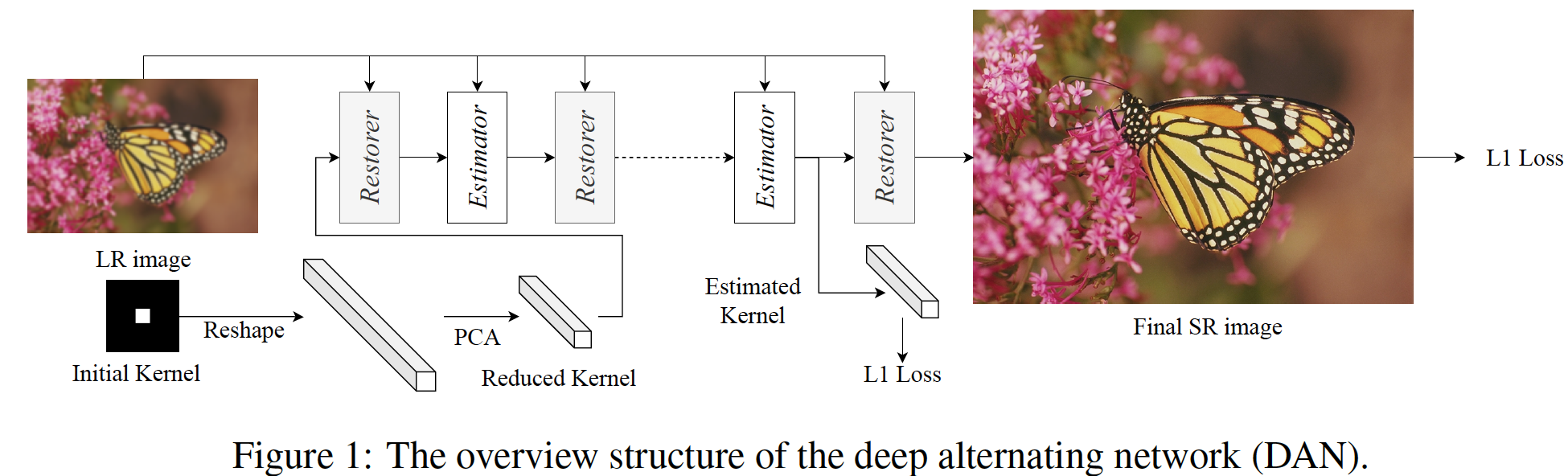 (NIPS2020)Unfolding the Alternating Optimization for Blind Super Resolution 笔记_dan nips2020-CSDN博客