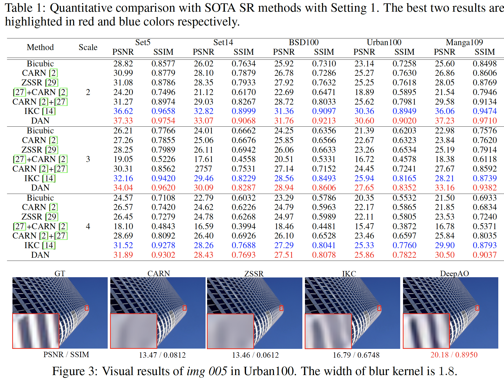 (NIPS2020)Unfolding the Alternating Optimization for Blind Super Resolution 笔记_dan nips2020-CSDN博客