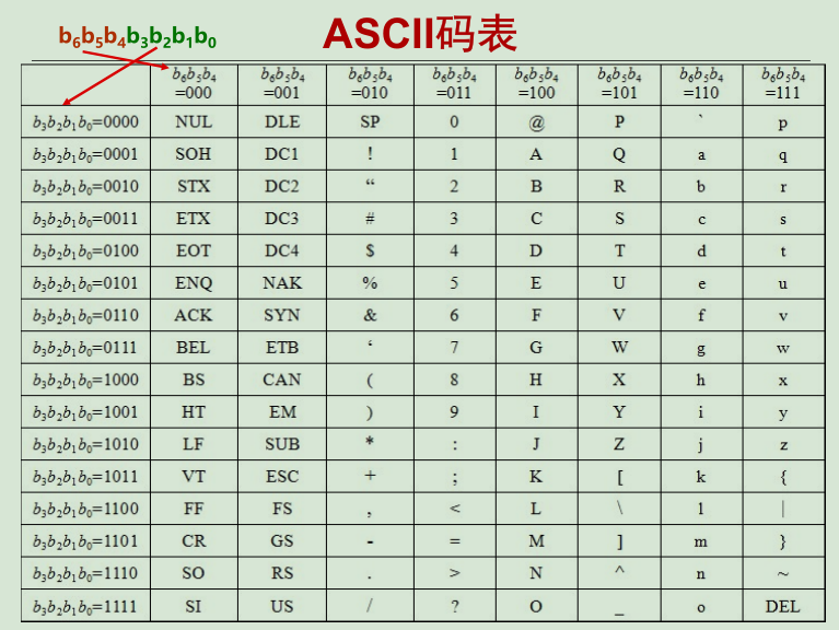 【非数值数据的编码】西文字符和汉字的编码表示 汉字国标码、机内码详细理解 Csdn博客 