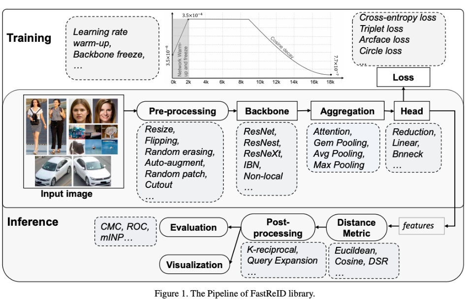 详解ReID的各部分组成及Trick——FastReID中的baseline配置 - 程序员大本营