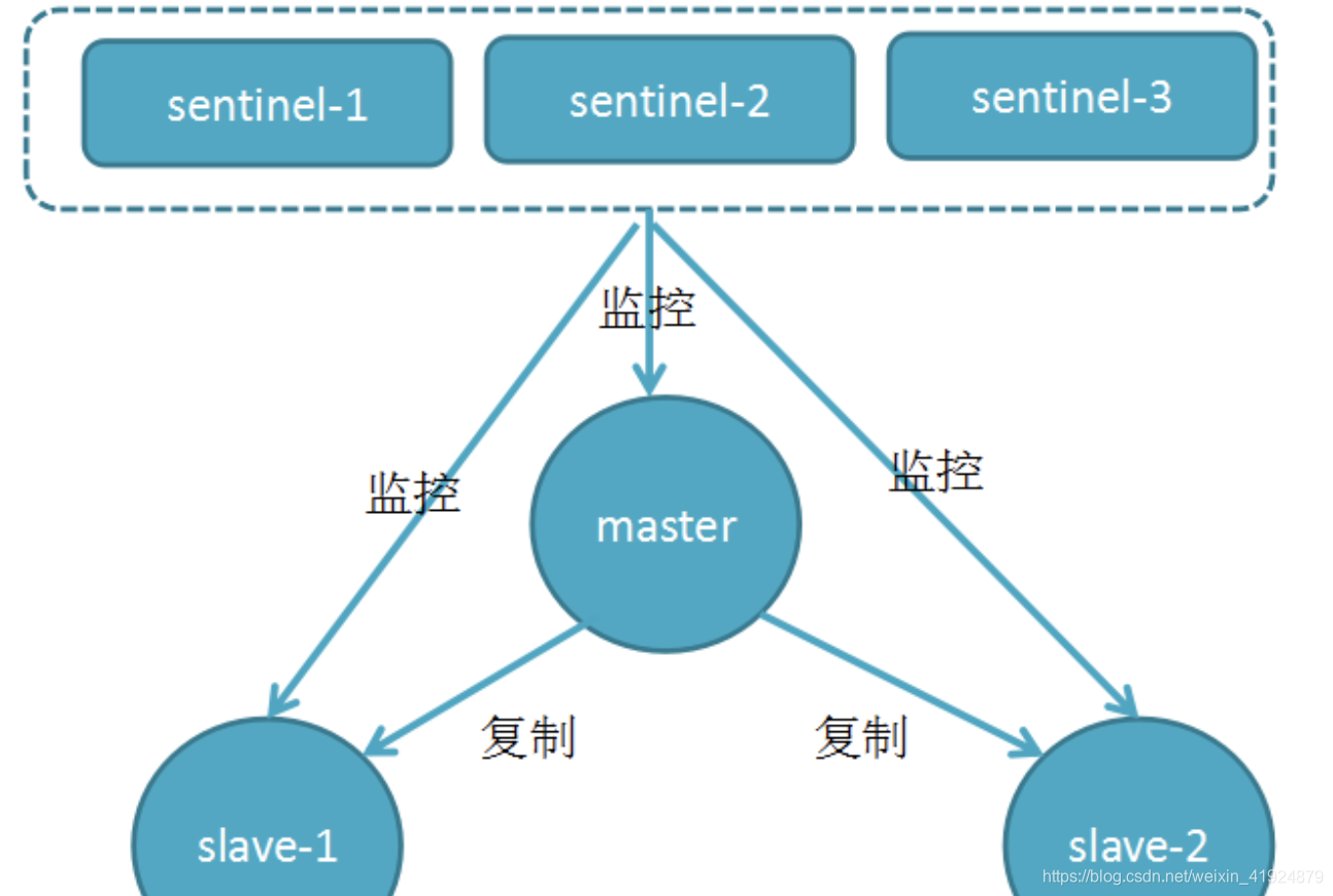 Springboot连接redis的三种模式(主从复制、哨兵模式和集群模式)springboot Redis主从模式连接 Csdn博客 2779