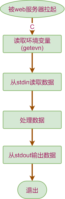 CGI,FastCGI,spawn-fcgi,nginx组合使用_cgi-fcgi-CSDN博客