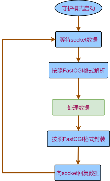 CGI,FastCGI,spawn-fcgi,nginx组合使用_cgi-fcgi-CSDN博客