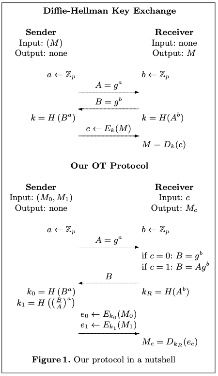 MPC--不经意传输（Oblivious Transfer）算法及使用Demo_不经意传输，密钥协商-CSDN博客