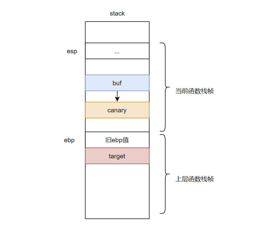 浅析栈保护机制-CSDN博客