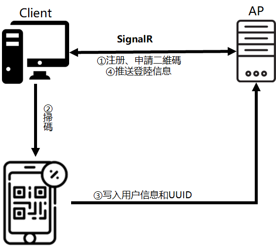 [C#]SignalR实现扫码登录(B/S,C/S)_signalrs实现扫码登录-CSDN博客