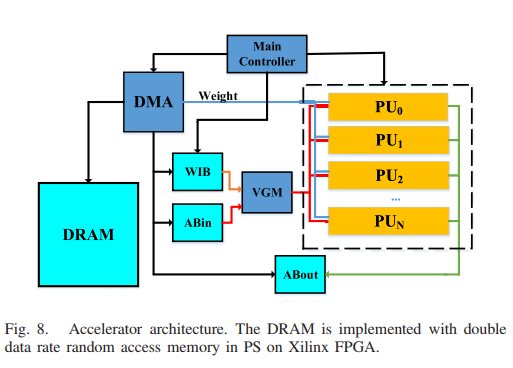 论文笔记：An Efficient Hardware Accelerator for Structured Sparse Convolutional Neural Networks on ...
