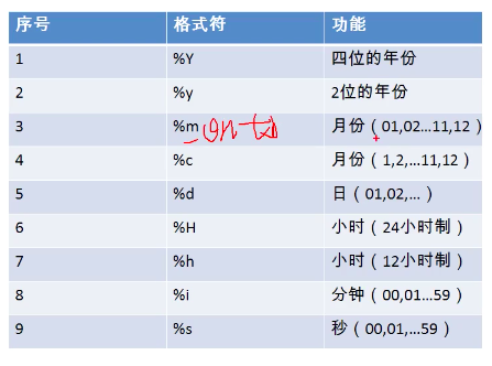 MYSQL 日期格式转换(str_to_date,date_format,time_format)_mysql 字符串转日期-CSDN博客