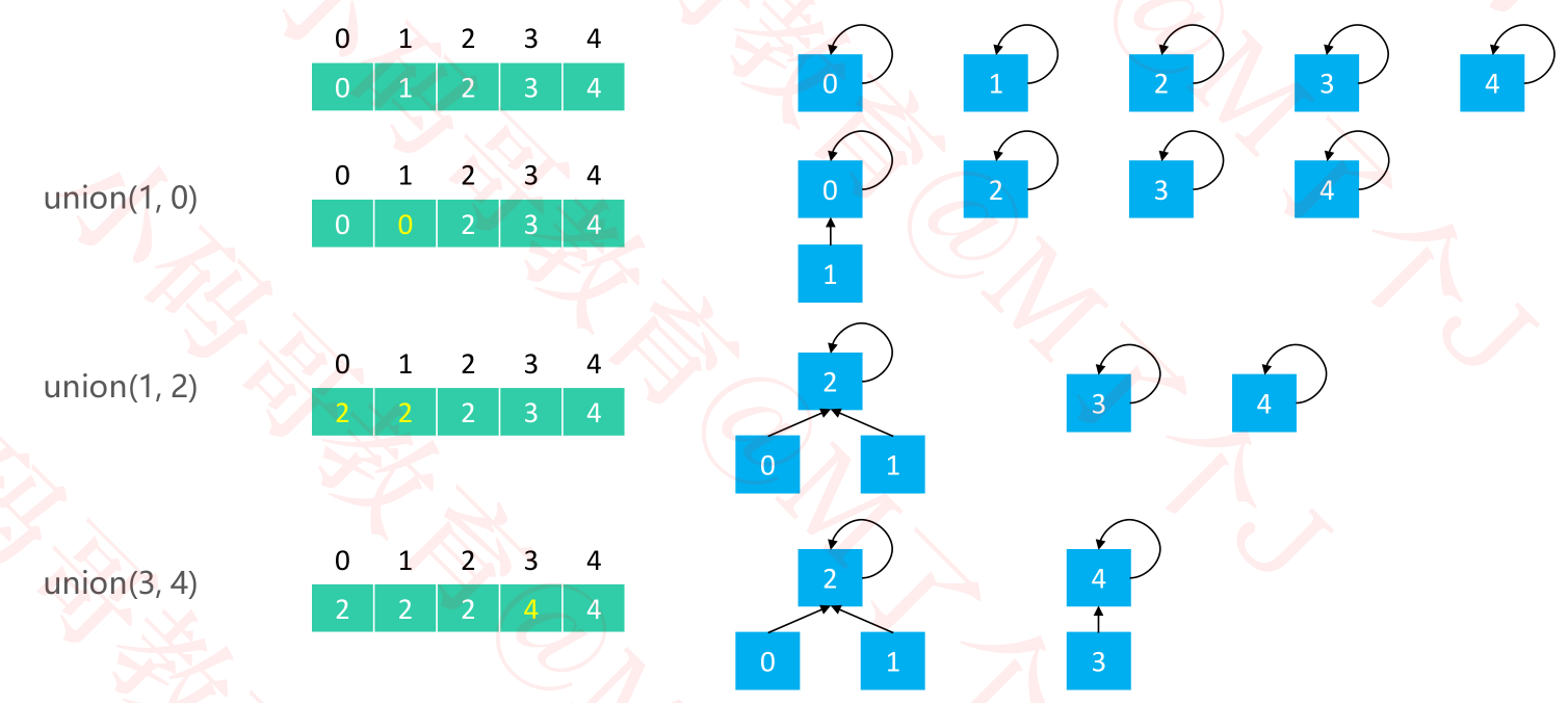 并查集（UnionFind）原理及优化过程_union find时间复杂度-CSDN博客
