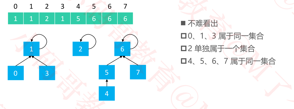 并查集（UnionFind）原理及优化过程_union find时间复杂度-CSDN博客