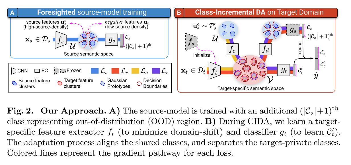 Class-Incremental Domain Adaptation-CSDN博客