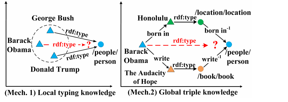论文解读：Connecting Embeddings for Knowledge Graph Entity Typing-CSDN博客