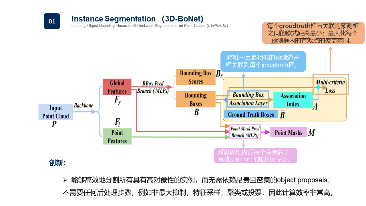 论文汇报PPT——PointGroup: Dual-Set Point Grouping for 3D Instance Segmentation_pointgroup论文-CSDN博客