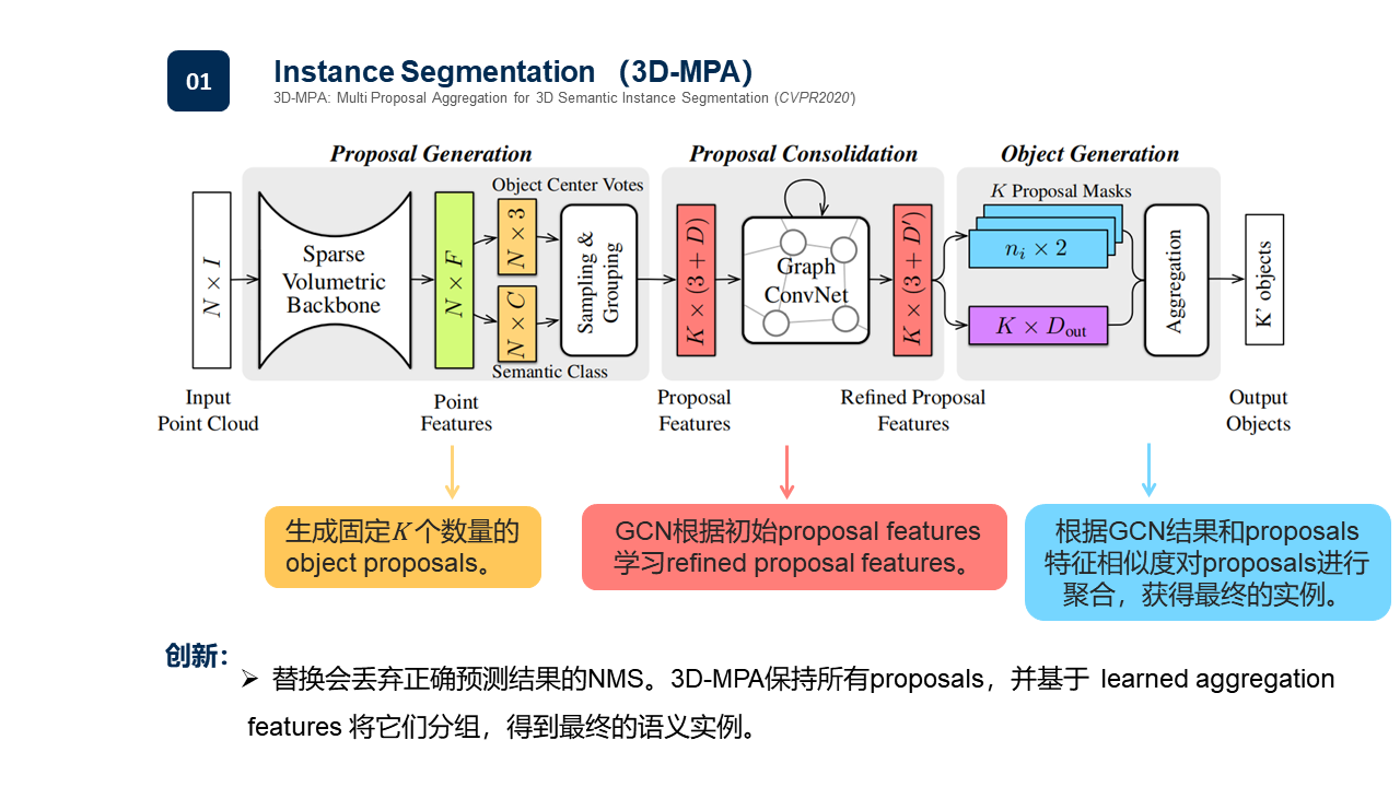 论文汇报PPT——PointGroup: Dual-Set Point Grouping for 3D Instance Segmentation_pointgroup论文-CSDN博客