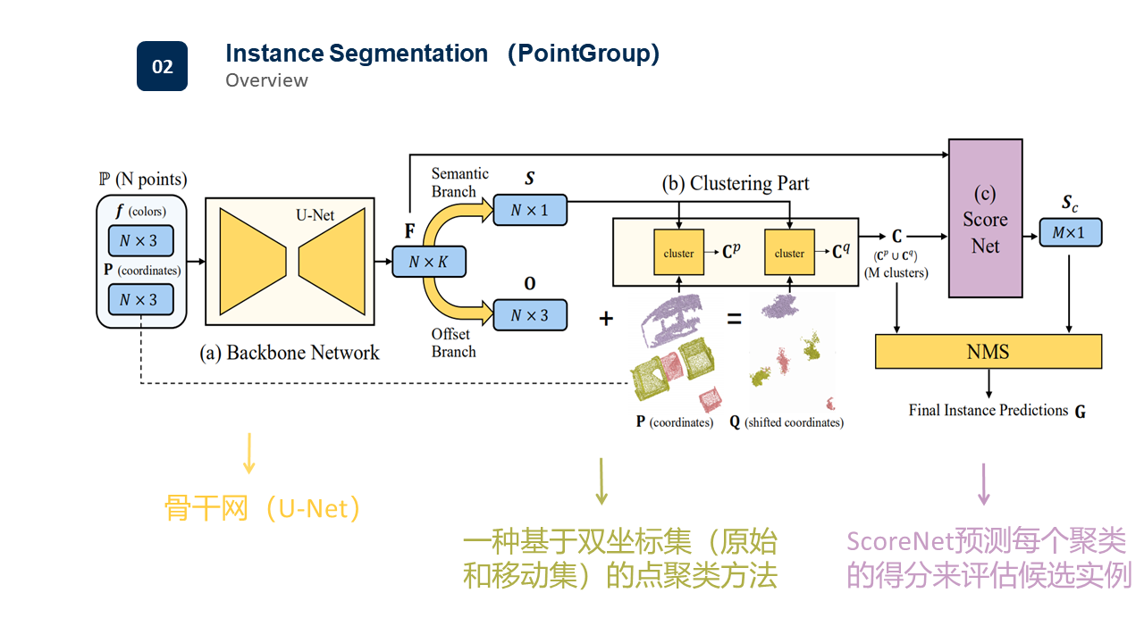 论文汇报PPT——PointGroup: Dual-Set Point Grouping for 3D Instance Segmentation_pointgroup论文-CSDN博客