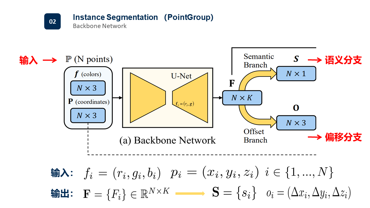 论文汇报PPT——PointGroup: Dual-Set Point Grouping for 3D Instance Segmentation_pointgroup论文-CSDN博客