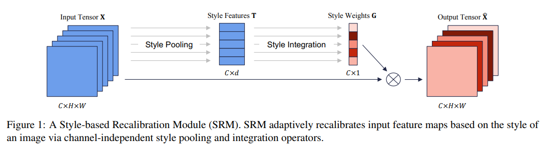 高效注意力机制集合-SE进阶版--更新SRM_srm注意力机制-CSDN博客