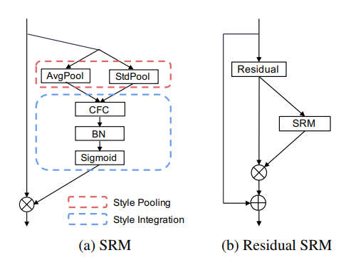 高效注意力机制集合-SE进阶版--更新SRM_srm注意力机制-CSDN博客