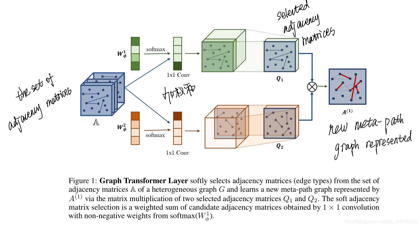 论文笔记:nips 2019 Graph Transformer Networks 异质图与异构图 Csdn博客