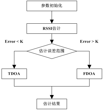 TDOA算法的matlab仿真_二维平面tdoa求解 matlab-CSDN博客