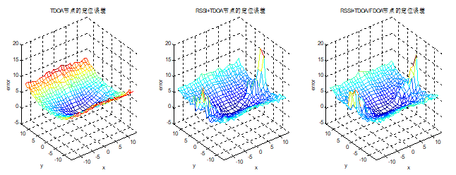TDOA算法的matlab仿真_二维平面tdoa求解 matlab-CSDN博客