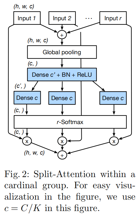 ResNeSt中的ResNest Block（split-attention blocks）-CSDN博客