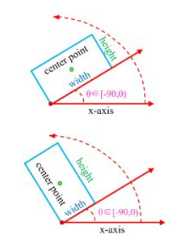 opencv画旋转框（坐标对应关系）_cv2根据五个参数画旋转框-CSDN博客