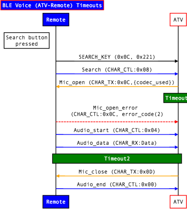 google ble 语音spec(voiceverBLERemotecontrol)_atv voice remote 协议-CSDN博客