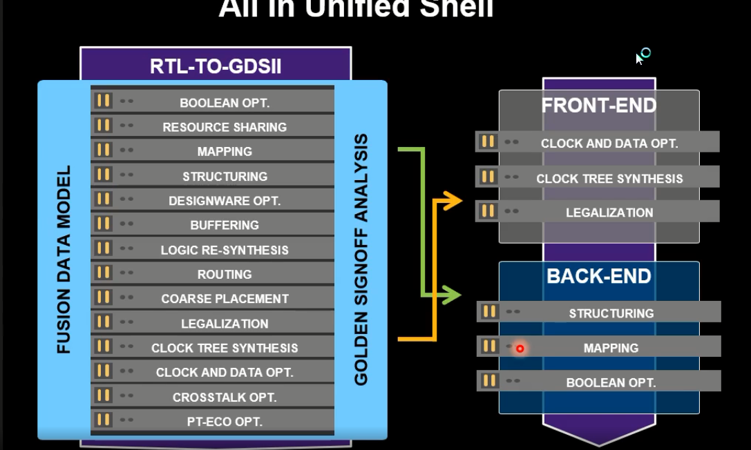 Fusion设计平台概念-synopsys芯片设计技术篇（三）_synopsys fusion-CSDN博客