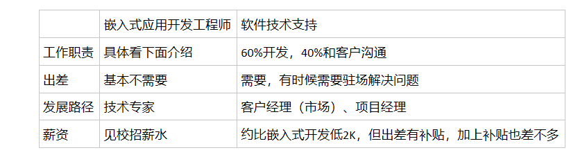 CVTE【嵌入式应用开发】【软件技术支持】面经【已拿offer】_cvte软件技术支持-CSDN博客