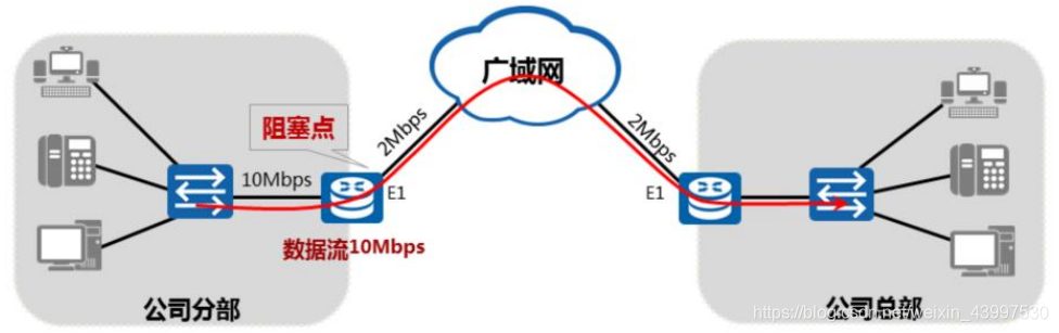 Qos概述(一)服务模型区分服务模型 Csdn博客