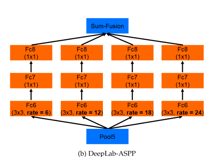 Deeplab系列，核心ASPP-CSDN博客