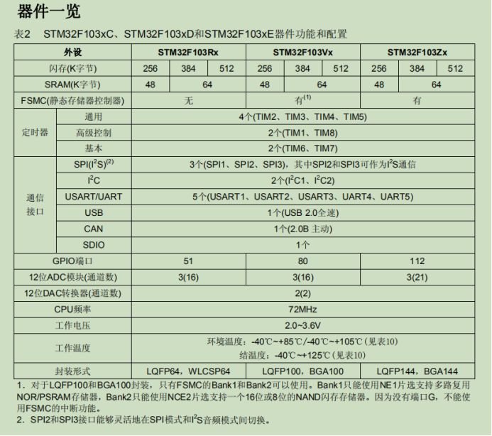 STM32 naming rules (how to choose a suitable microcontroller according to the internal resources ...