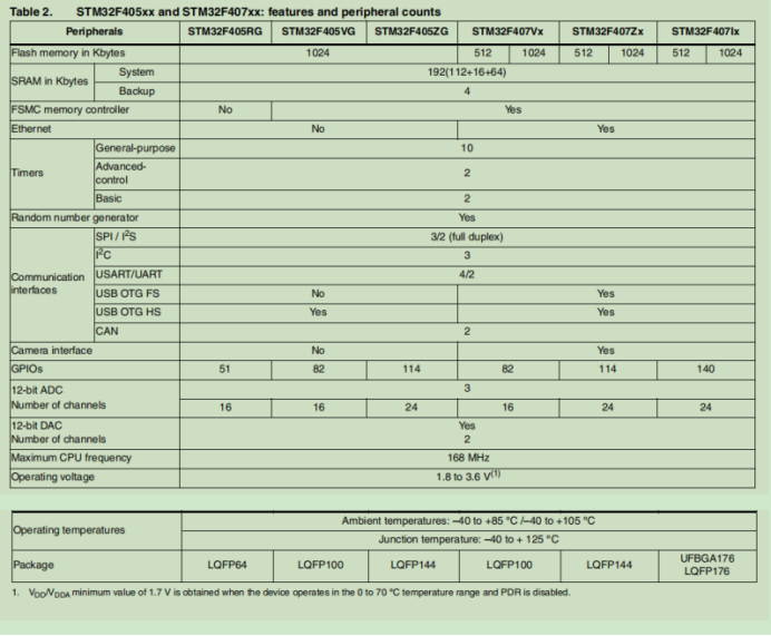 STM32 naming rules (how to choose a suitable microcontroller according to the internal resources ...