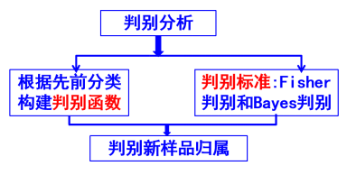 R语言--距离判别、Fisher判别、Bayes判别哪个判别分析的符合率更优！_以舒张期血压和血浆胆固醇含量预测被检查者-CSDN博客
