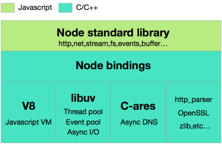 Node.js 基本架构解析-CSDN博客