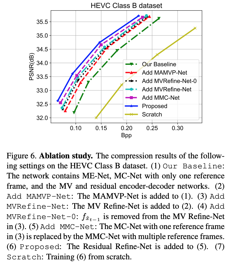 深度学习视频压缩3——M-LVC: Multiple Frames Prediction for Learned Video Compression-CSDN博客