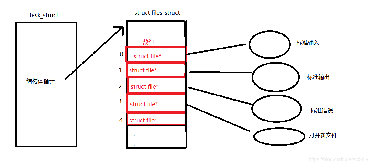 Linux——文件描述符fd的理解进程,系统调用函数,文件流指针linux Fd是什么意思 Csdn博客