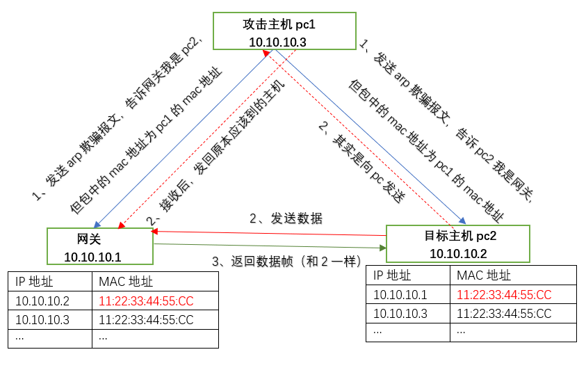 Python Scapy实现arp欺骗 Arp攻击源代码 Csdn博客