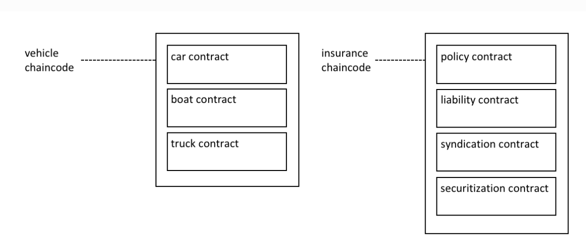hyperledger fabric2.0关键概念--智能合约--中文介绍-CSDN博客